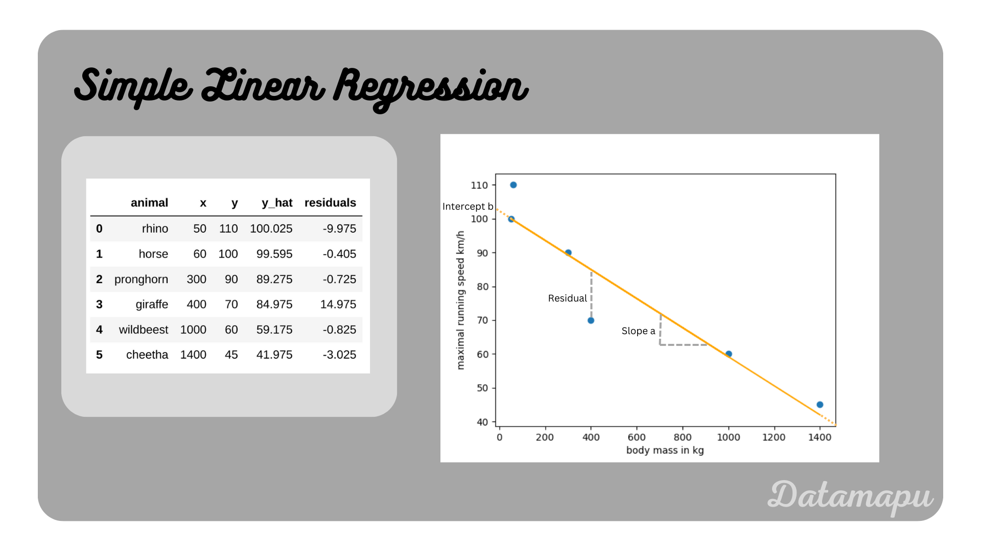 Linear Regression Analytical Solution And Simplified Example
