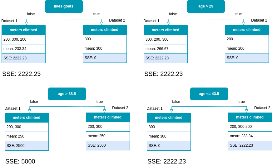 Decision Trees for Regression - Example