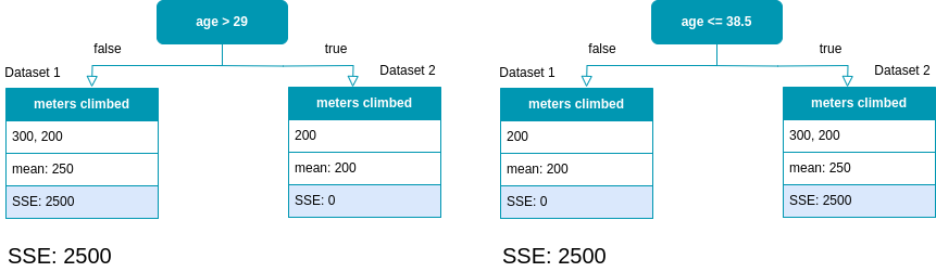 Decision Trees for Regression - Example